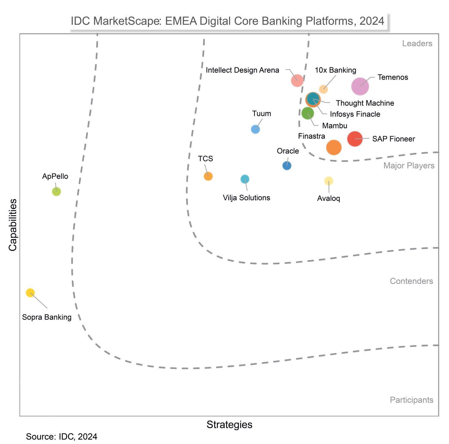 2024 IDC MarketScape for EMEA Digital Core Banking Platforms
