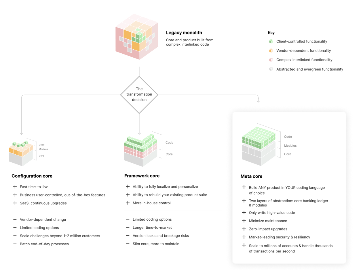 10x helps banks achieve full transformation with world’s first ‘meta core’