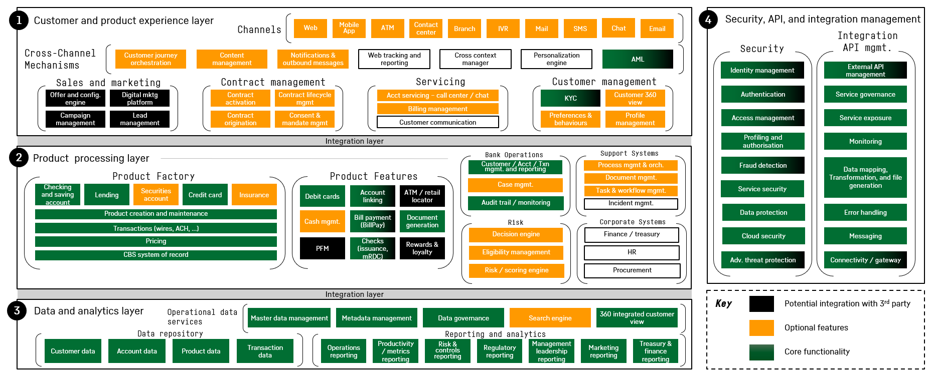 Modernizing Core Banking: A strategic imperative for future-proofing ...